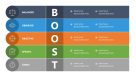 Editable BOOST Model Template Slide - SlideModel