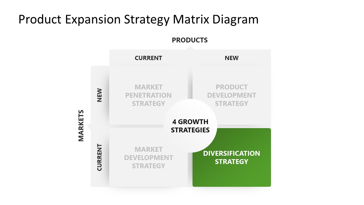 Product Expansion Strategy Matrix Diagram PowerPoint Template