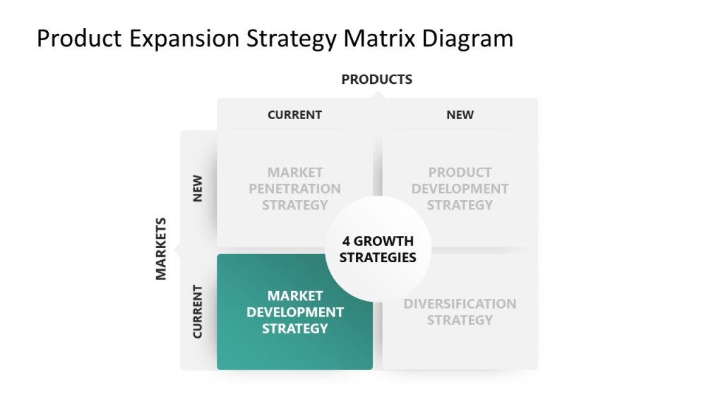 Editable Product Expansion Strategy Matrix Diagram PPT Slide - SlideModel