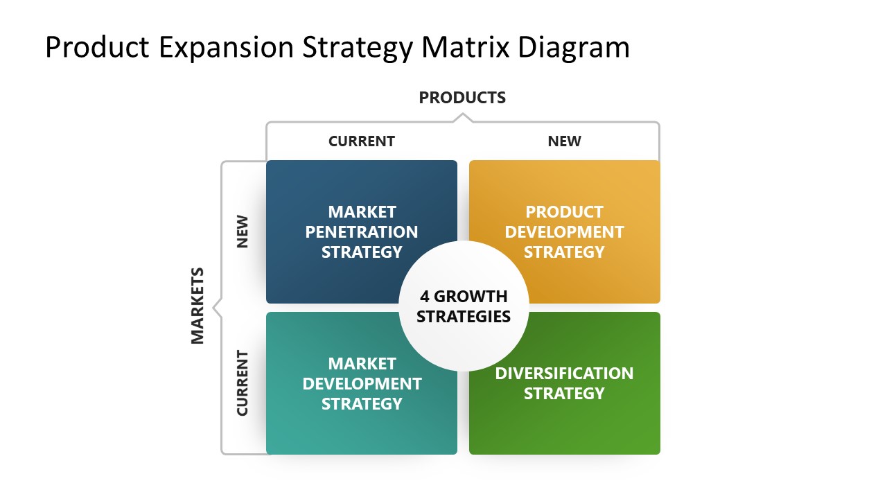 Product Expansion Strategy Matrix Diagram PowerPoint Template