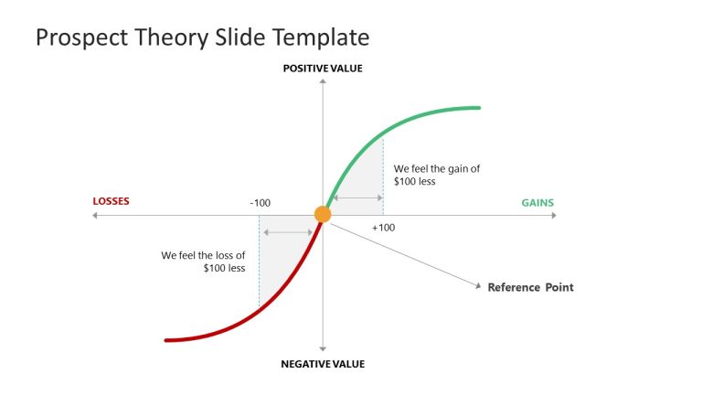 Prospect Theory PPT Template - SlideModel
