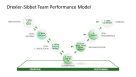 Editable Drexler-Sibbet Team Performance Model Presentation Template ...