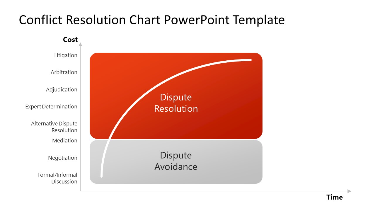 Conflict Resolution Chart PowerPoint Template