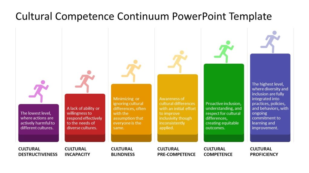 Cultural Competences Continuum Presentation Template - SlideModel