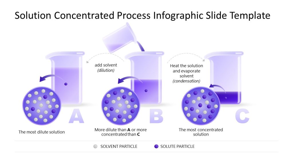 Solution Concentrated Process Infographic PPT Slide Template - SlideModel