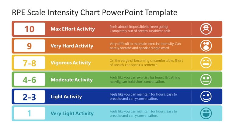 RPE Scale Intensity Chart PPT Template - SlideModel