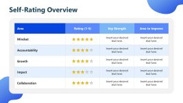 Self Rating Overview Slide - MAGIC Self Assessment Template - SlideModel