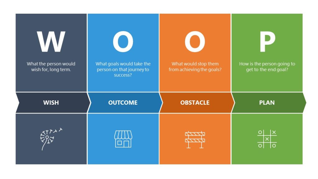 Customizable WOOP Model Template - SlideModel