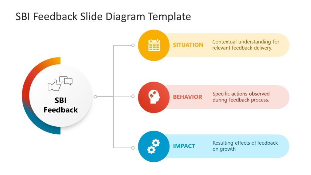 Editable SBI Feedback Template PPT Diagram - SlideModel