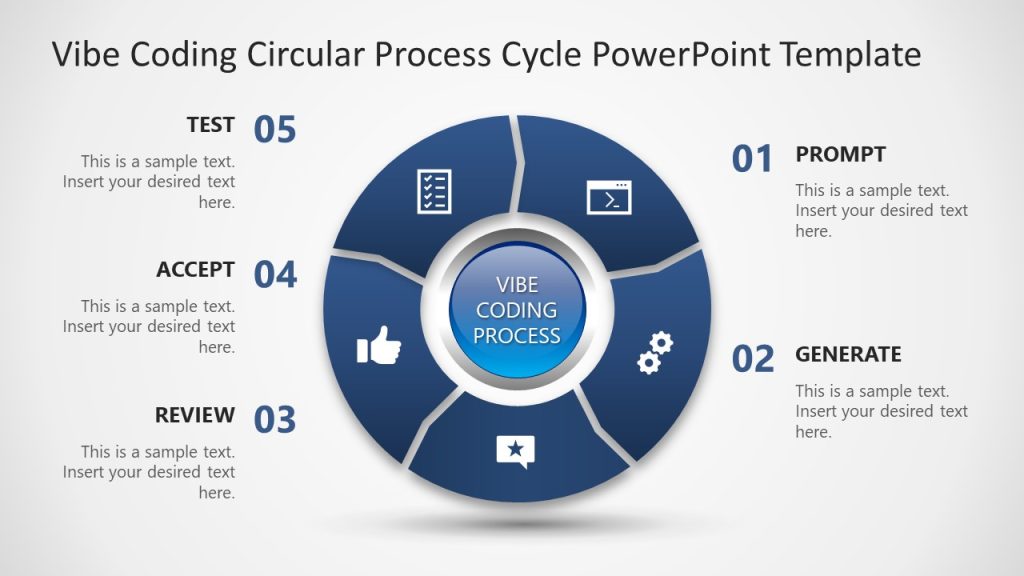 Editable Vibe Coding Circular Process Diagram Template - SlideModel