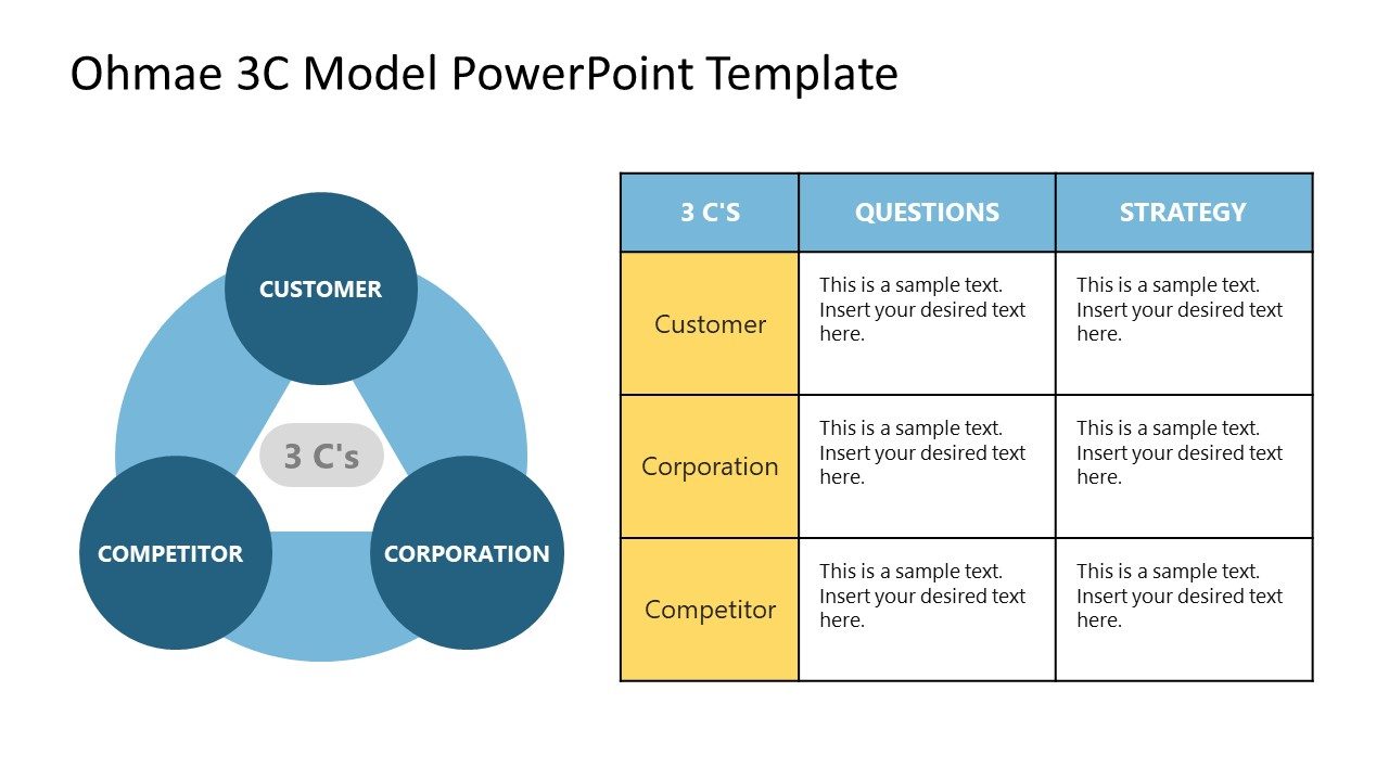 Editable Ohmae 3C Model Presentation Template - SlideModel