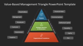 Editable Value-based Management Triangle PPT Template - SlideModel