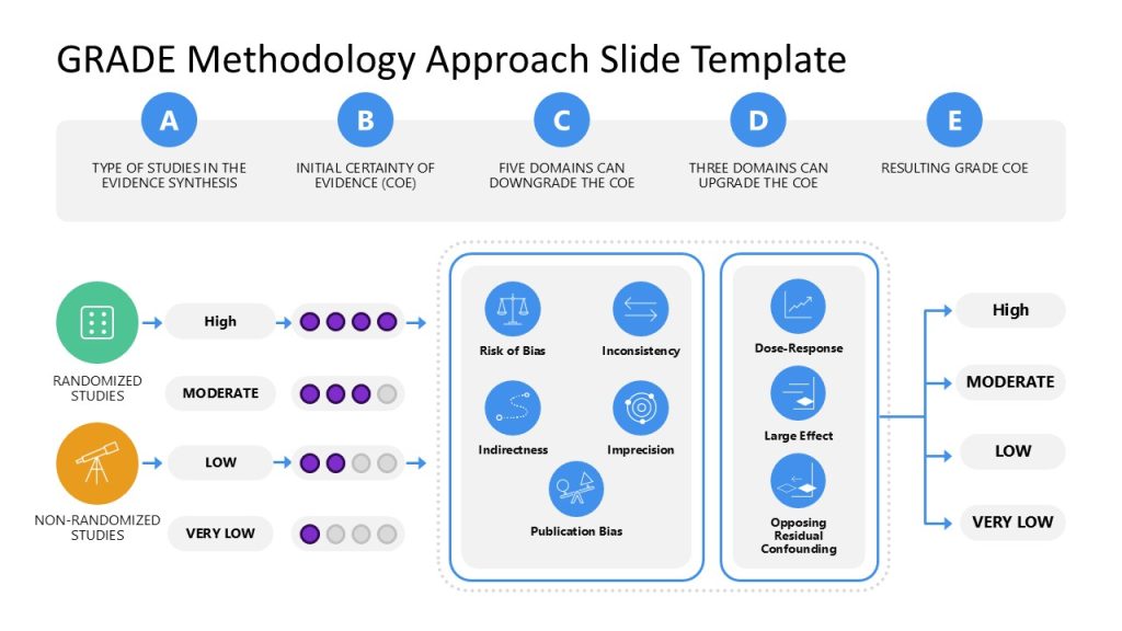 GRADE Methodology Approach Presentation Slide Diagram - SlideModel