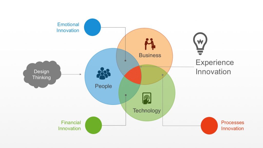 Design Thinking Process Template In Powerpoint Slidemodel