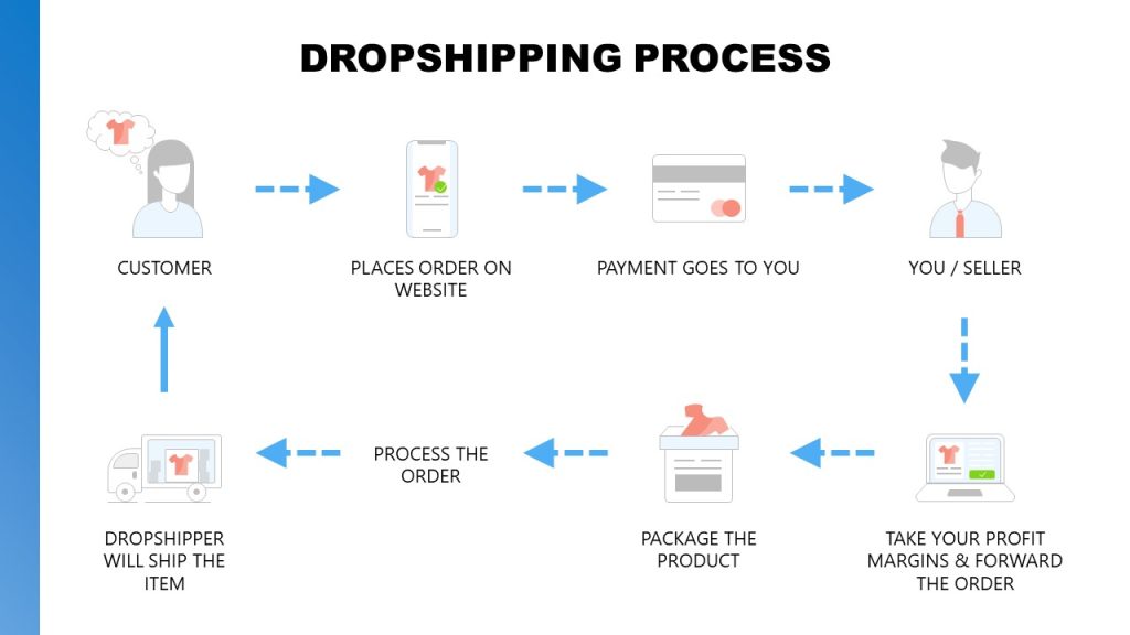 7-Step Dropshipping Process Diagram - SlideModel