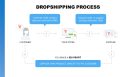 Dropshipping Process Presentation Slide Template - SlideModel