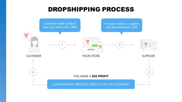 Dropshipping Process Presentation Slide Template - SlideModel