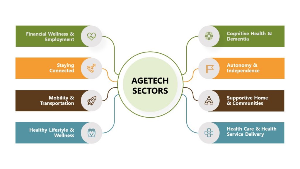 AgeTech Sectors Slide with Mind-Map Diagram - SlideModel