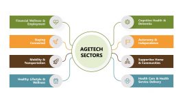 AgeTech Sectors Slide with Mind-Map Diagram - SlideModel