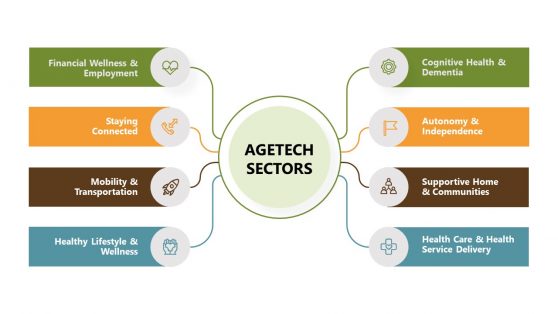 AgeTech Sectors Slide with Mind-Map Diagram - SlideModel