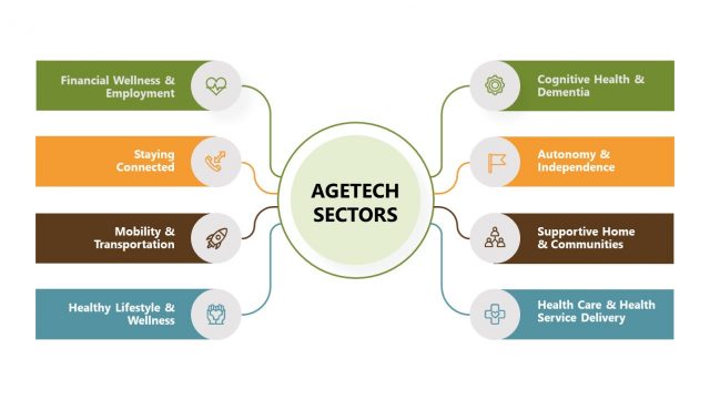 AgeTech Sectors Slide with Mind-Map Diagram - SlideModel