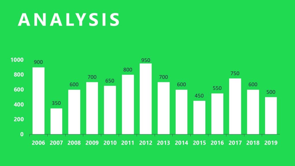 Data-Driven Bar Chart for Analysis Presentation - SlideModel