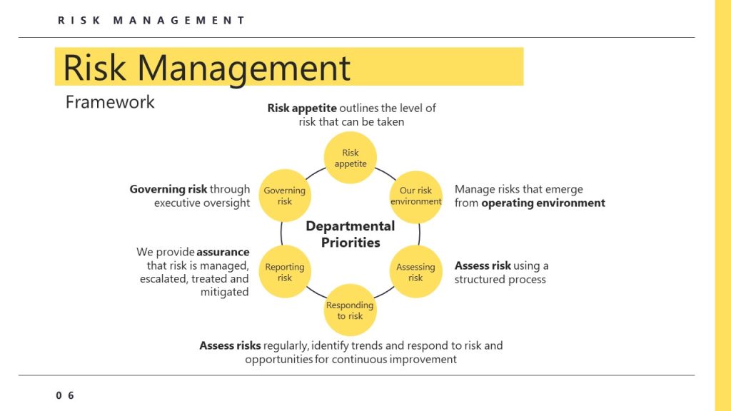 Management Review Risk Management Slide - SlideModel