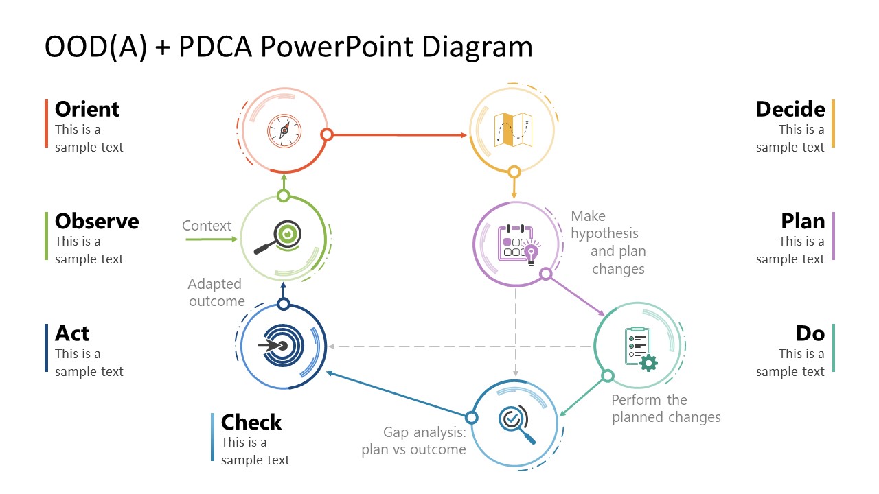OOD(A) + PDCA PowerPoint Template - SlideModel