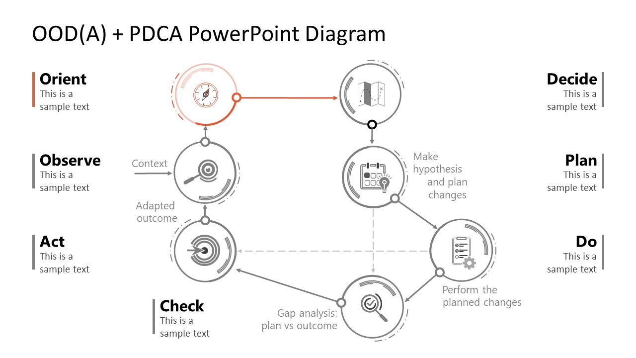 OOD(A) + PDCA PowerPoint Template - SlideModel