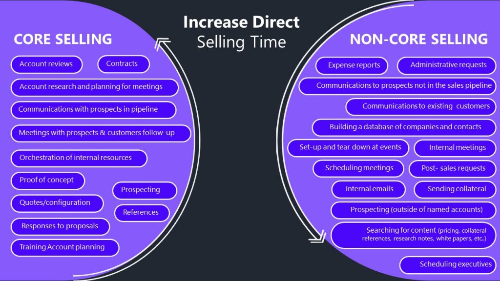 Core and Non-Core Selling Comparison Slide - SlideModel