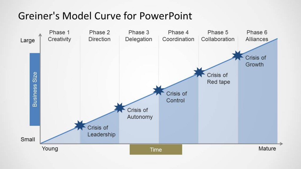 Greiner's Curve PPT slide design with phases - SlideModel