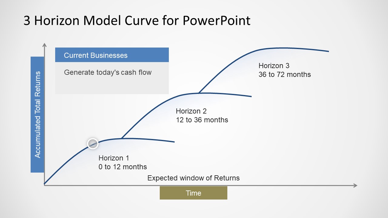 3 Horizon Model Curve Template for PowerPoint & Slide Template