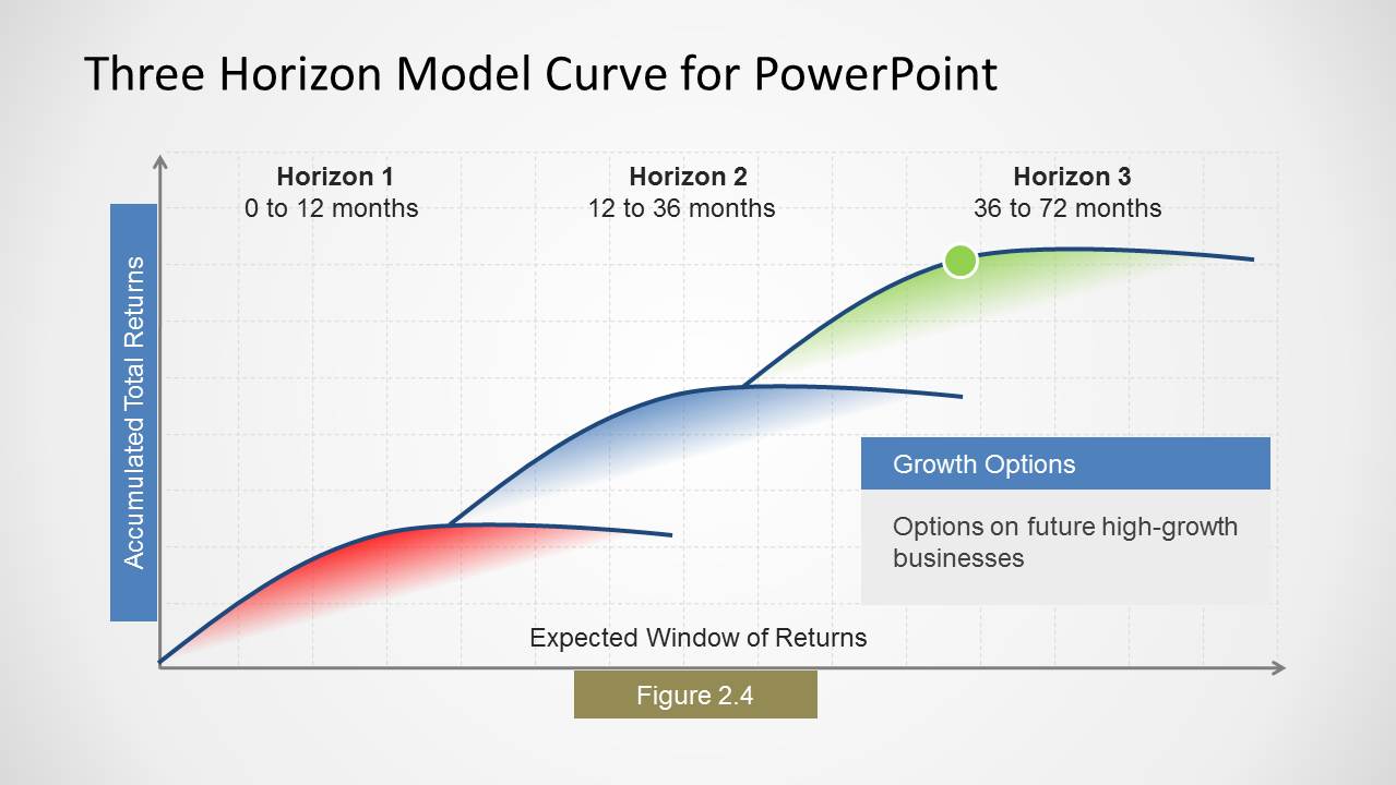Three Horizons Model Curve for PowerPoint & Slides