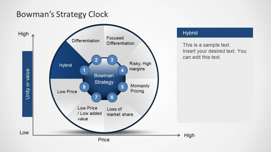 Bowman Strategy Clock Diagram for PowerPoint - SlideModel