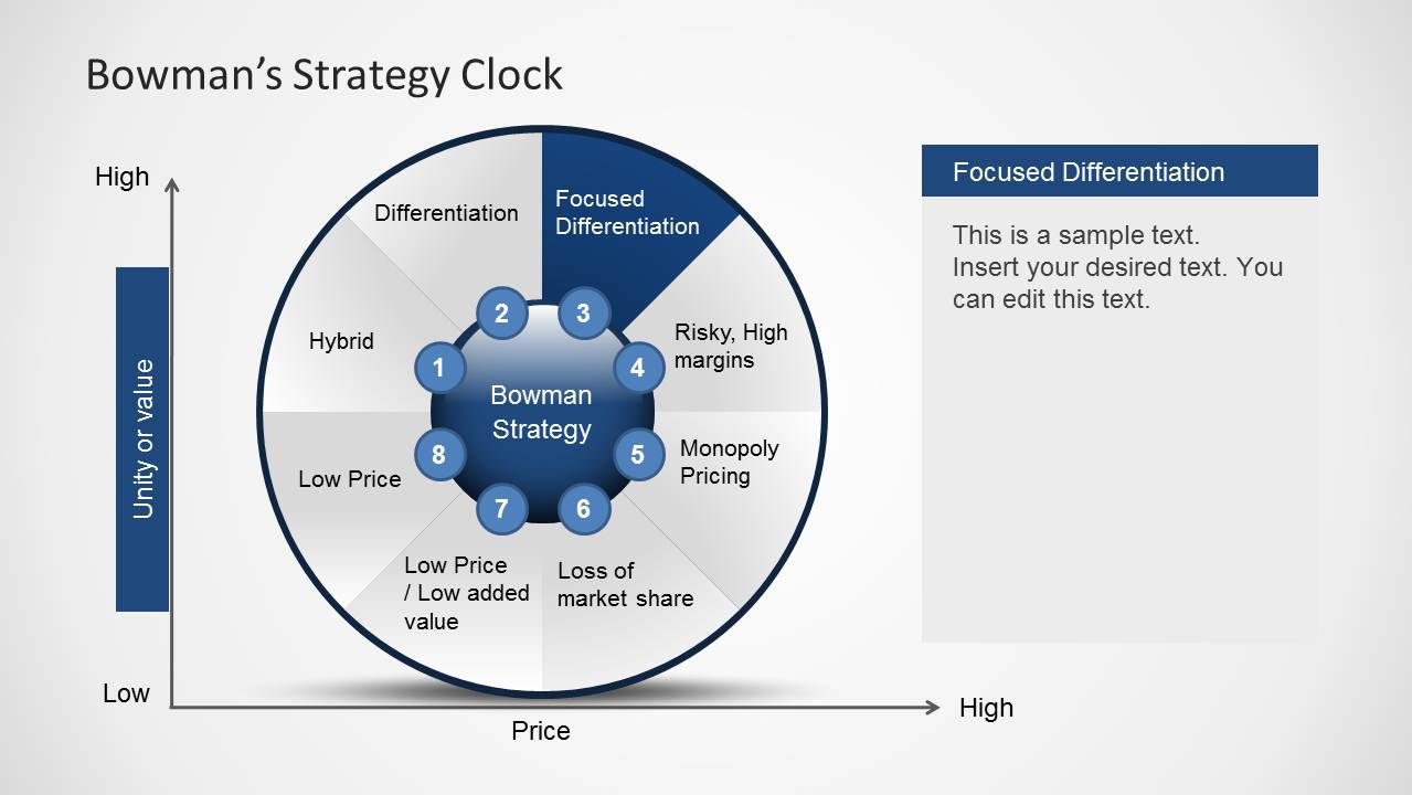 Bowman's Strategy Clock Diagram for PowerPoint - SlideModel