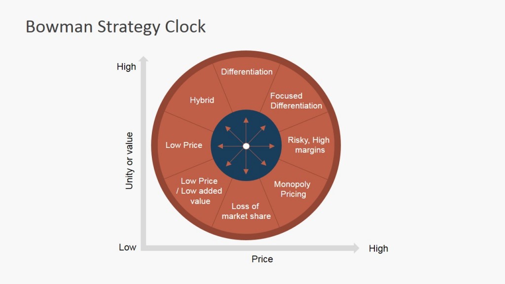 Flat Design Bowman's Strategy Clock PowerPoint Template - SlideModel
