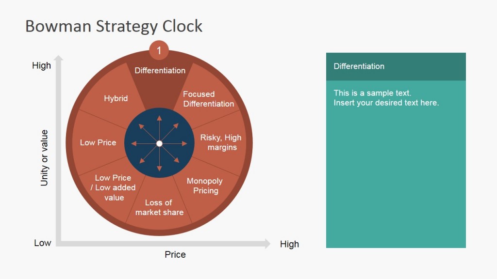Differentiation - Strategy Clock Competitive Strategies - SlideModel