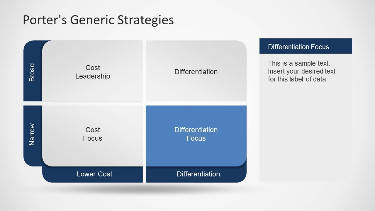 Porter's Generic Strategy PowerPoint Template - SlideModel