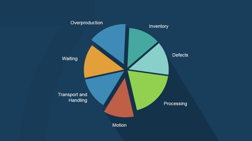 Pie Chart With Toyota Production System Muda - SlideModel