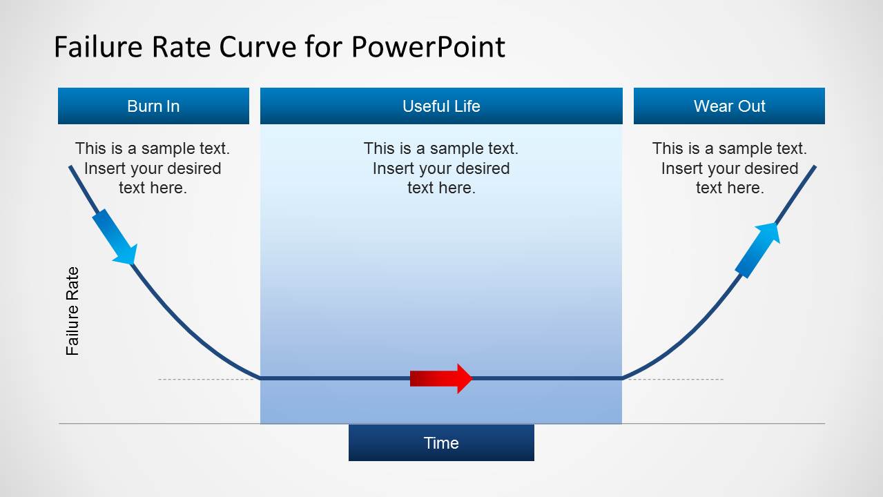 Failure Rate Curve Template for PowerPoint - SlideModel