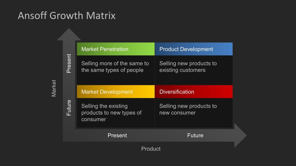 Ansoff Growth Matrix for PowerPoint - SlideModel
