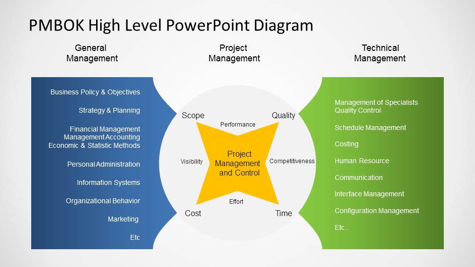 Management Views PowerPoint Diagrams - SlideModel