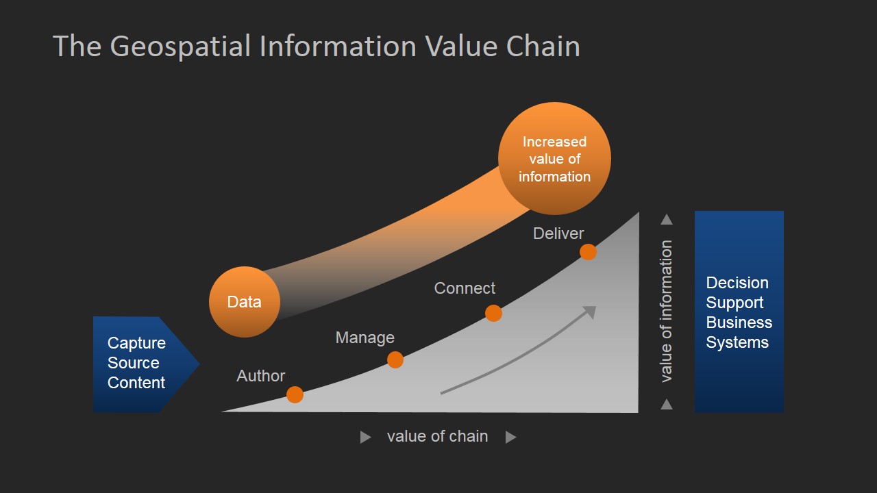Geospatial Information Value Chain PowerPoint Diagram - SlideModel