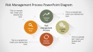 Risk Management Process Described - SlideModel