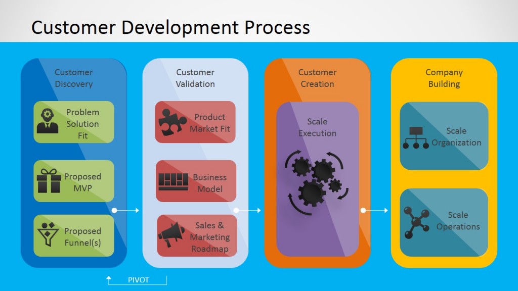 Customer Development Process Distilled - SlideModel