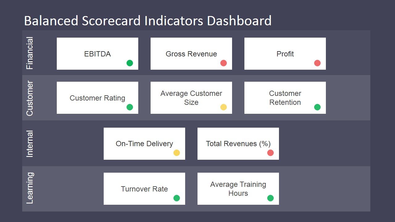 Balanced Scorecard Indicators Dashboard - SlideModel