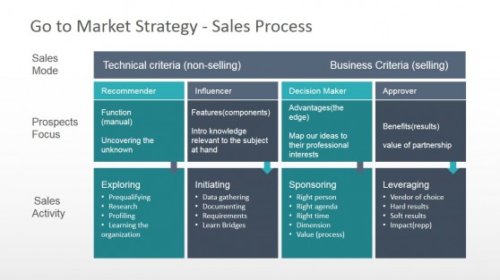 Sales Process Definition for Go To Market - SlideModel