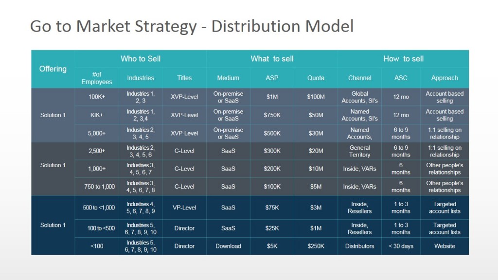 Product and Solution Distribution Model PowerPoint Table - SlideModel