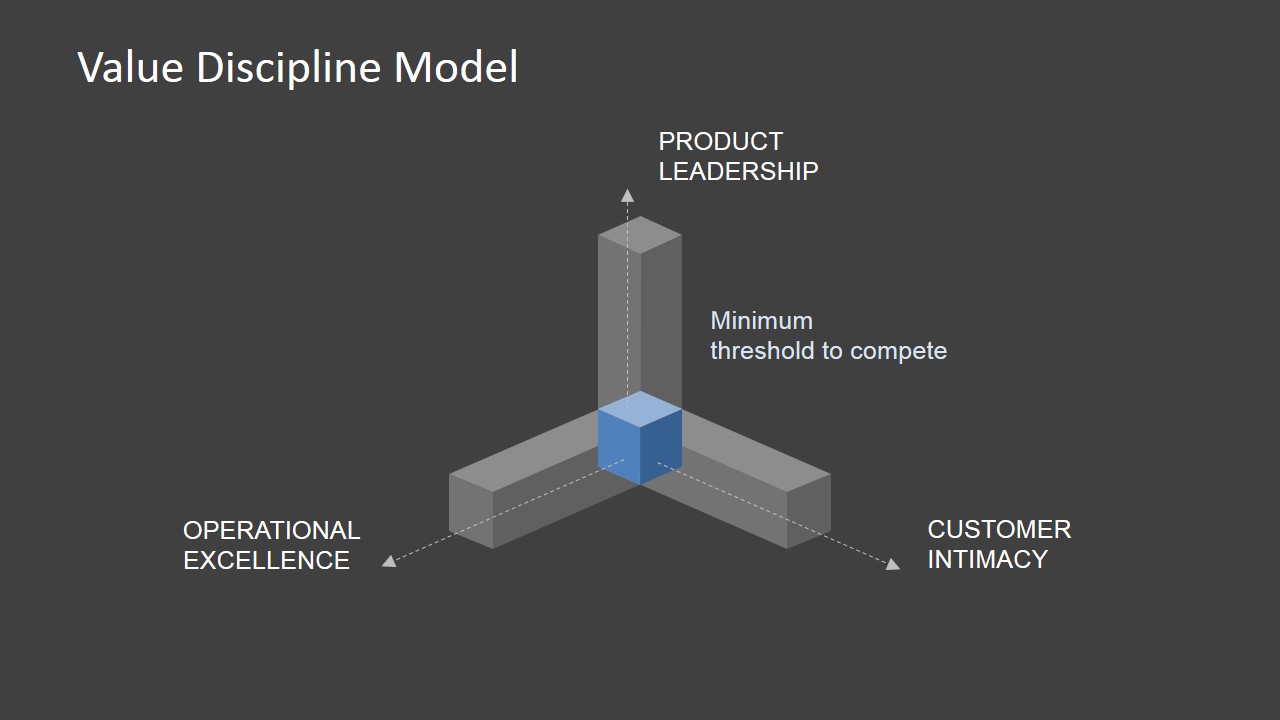 Value Discipline Model PowerPoint Template - SlideModel