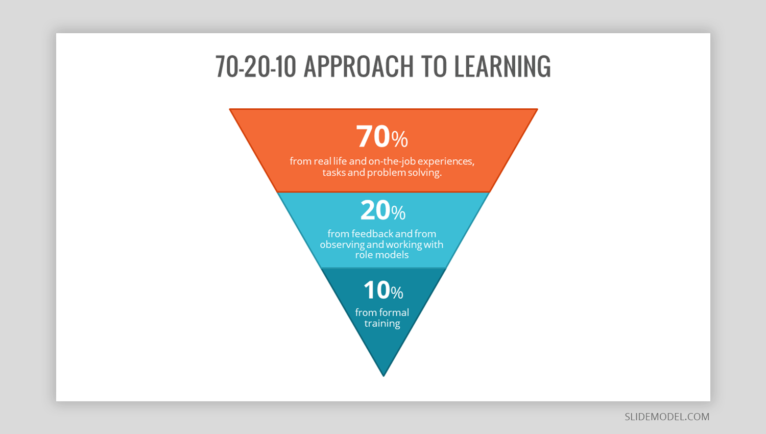 70 20 10 Model For Learning And Development SlideModel 70 20 10 Model For Learning And Development SlideModel